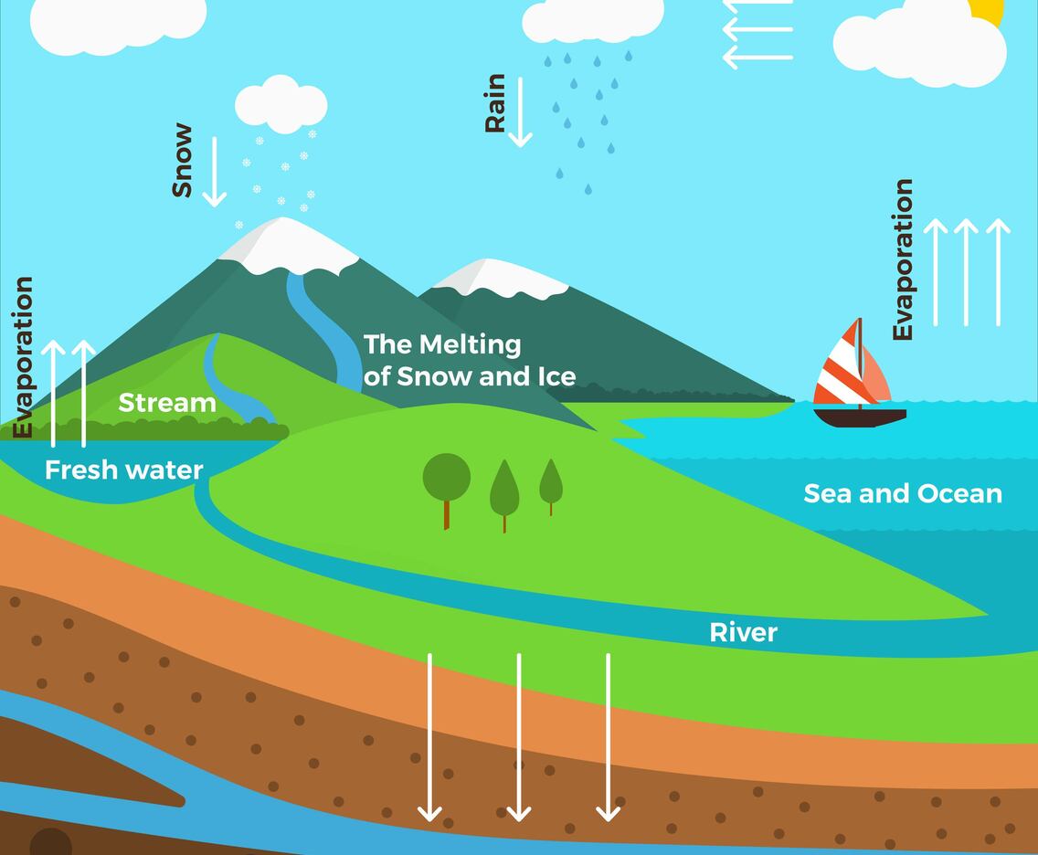 Flat Water Cycle Infographic Vector Vector Art & Graphics | freevector.com